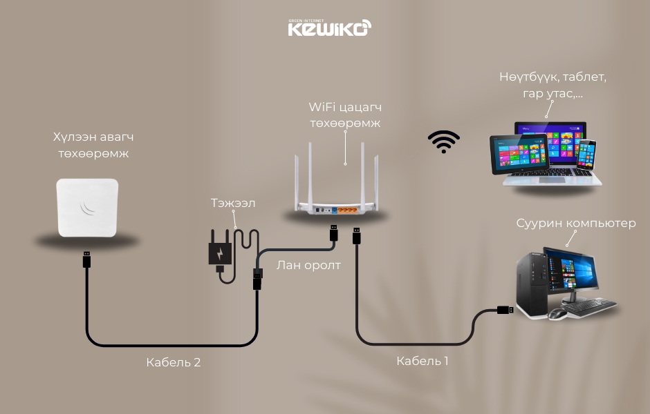 Интернетийн төхөөрөмж – Kewiko LLC
