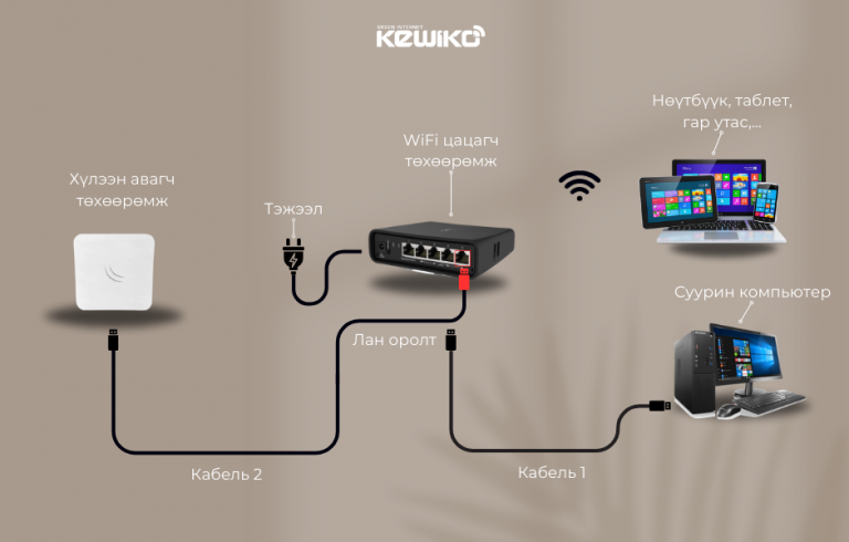 Интернетийн төхөөрөмж – Kewiko LLC