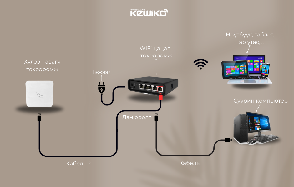 Интернетийн төхөөрөмж – Kewiko LLC